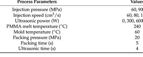 Injection Molding Process Parameters Download Scientific Diagram