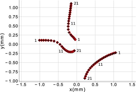 Positions In The Radial Plane Of The Three Minima Of The Download Scientific Diagram
