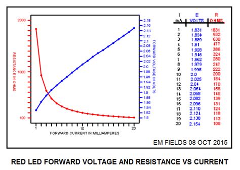Resistance Of An LED In A Simple Battery Resistor LED Circuit Electrical Engineering Stack