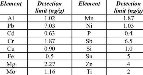 Detection Limits For Icp Aes Method Download Table