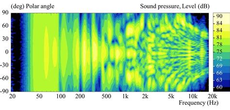 Contour Plot Of The Radiation Behavior Over Frequency And The Polar Download Scientific Diagram