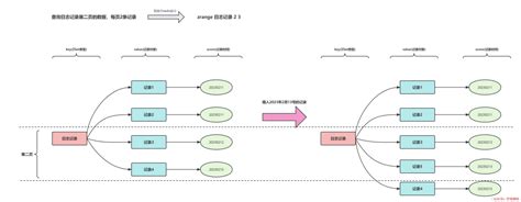 Redis实现分页多条件模糊查询组合方案！ Csdn博客