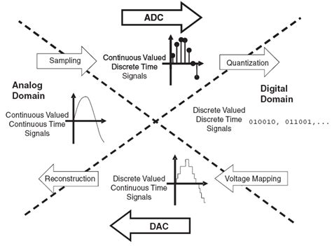 3 Data Converters Translate Signal Representation Between Continuous Download Scientific