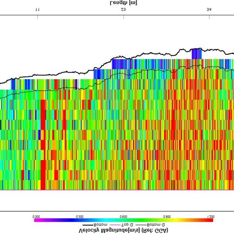 An Example Of Adcp Cross Sectional Velocity Measurements In Kissimmee