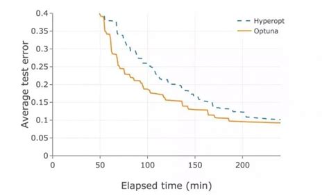 Perferred Networks提出自动化超参数优化框架Optuna IT思维