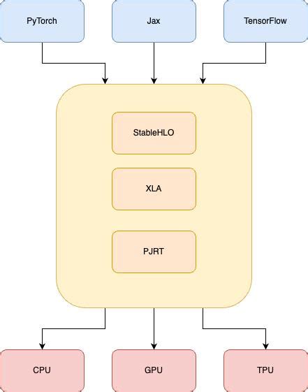 Duncan Campbell On Linkedin Pytorch Models On Cloud Tpus An Introduction