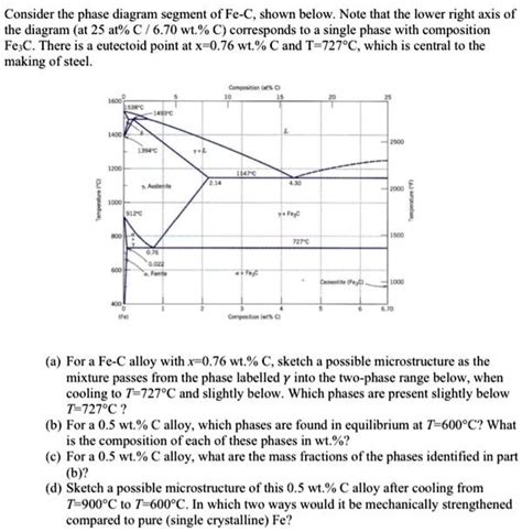 SOLVED Consider The Phase Diagram Segment Of Fe C Shown Below Note That The Lower Right Axis