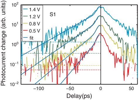 Color Logarithmic Plot Of The Pc Through Sample S1 As A Function Of Download Scientific