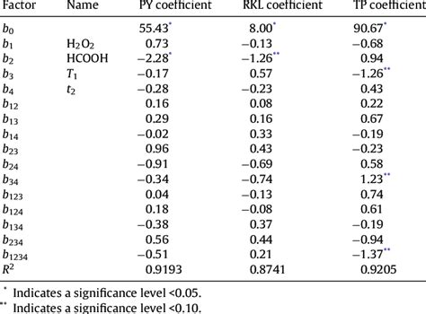 Regression Parameters For Each Variable Download Scientific Diagram