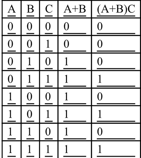 Solved Draw Three Logic Diagrams Based Off The Truth Table