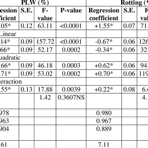 Significance Level Of Regression Coefficient For Response Variables