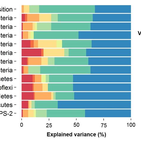 Figure S3 Amount Of Variation Explained By Spatial And Environmental