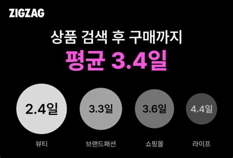 지그재그 상품 검색 후 구매까지 평균 34일 지그재그 상품 검색 후 구매까지 평균 34일