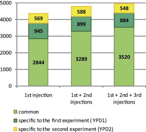 The Effect Of Iterative Sample Injection A Color Coded Bar Diagram Download Scientific Diagram