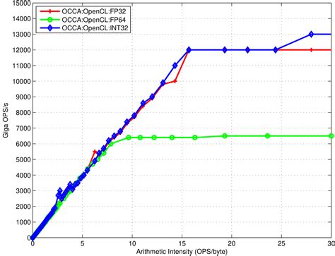 Vaunted Volta Verified Initial Comparison Of The Nvidia V100 And P100 Gpus