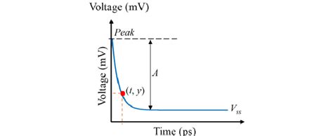 Parameters Of A Decay Exponential Curve Download Scientific Diagram