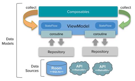 Representing Ui State Using Viewmodel And Repository By Miguel T
