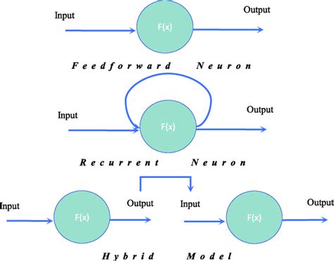 Schematic Illustration Of The Proposed Hybrid Model In Conjunction To A Download Scientific