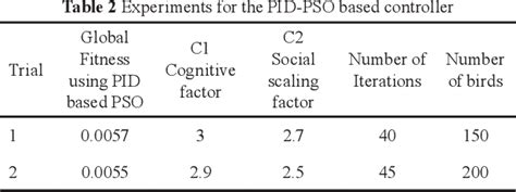 Table 2 From Design Of Active Fractional Pid Controller Based On Whales Optimization Algorithm