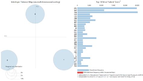 Results Of Lda Model Download Scientific Diagram