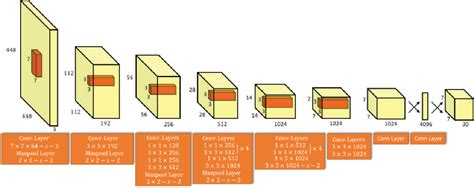 Figure 3 From Deep Learning Based Foreign Object Debris Fod Detection On Runway Semantic Scholar