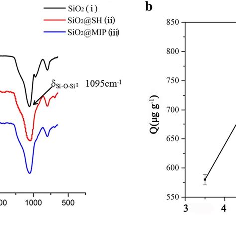 a ftir spectra of i sio2 ii sio2 sh iii sio2 mip b effect of ph
