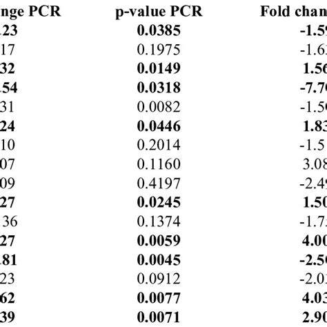 Results Obtained By Microarray Analysis And Real Time Rt Pcr Download Table