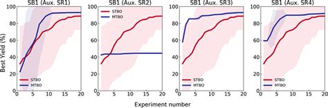 Accelerated Chemical Reaction Optimization Using Multi Task Learning