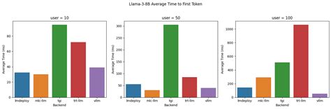 benchmarking llm inference backends