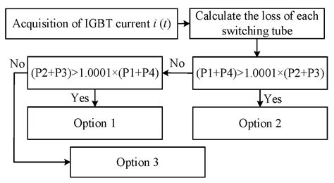 Model Predictive Control Strategy Based On Loss Equalization For Three