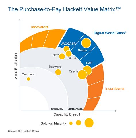 The Hackett Value Matrix Quantifies The Value Realized From Purchase To Pay P2p Software The Hackett Value Matrix Quantifies The Value Realized From Purchase To Pay P2p Software
