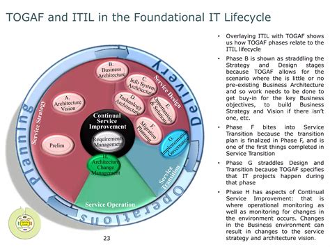 Integrating Architecture And Itil Pptx
