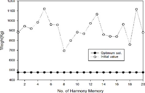 Figure 4 From Optimum Design For Sizing And Shape Of Truss Structures