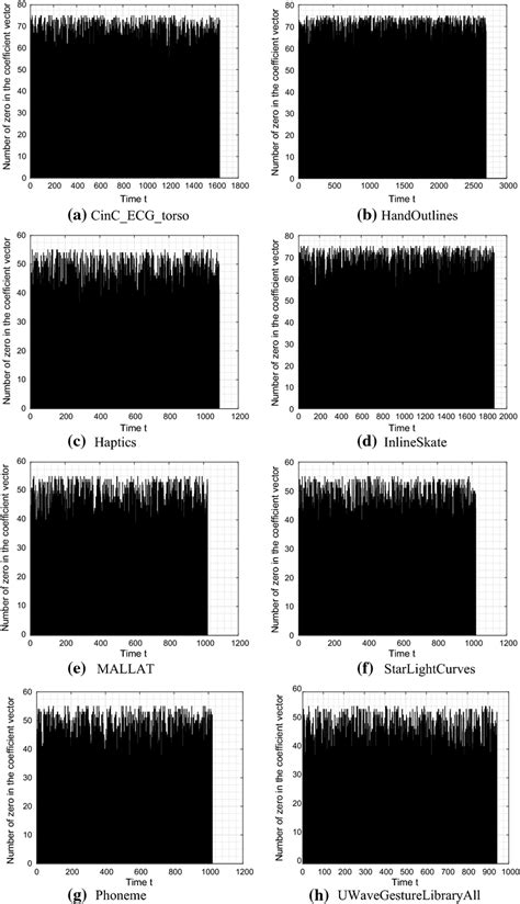Number Of Zeros In The Coefficient Vector On 10 Real Datasets