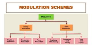 Modulation Schemes Used In Wireless Technologies PDF Internet Of Things Internet