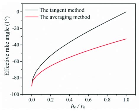 The Effective Rake Angle Varies With The Ratio Of H E R N Download