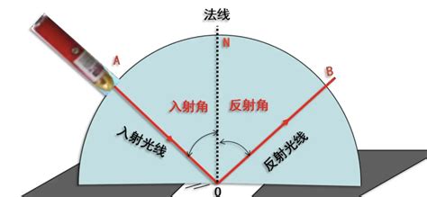 那些你不知道的“反射”技术 反射技术 csdn博客