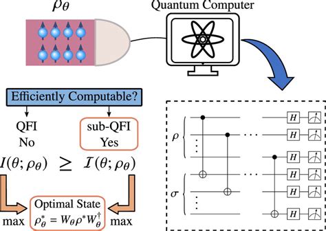 Use Of Sub Qfi For Quantum Metrology The Sub Qfi Can Be Efficiently