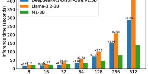 Mamba M1 Scalable Efficient Reasoning Cuts Compute Costs 30 Dev