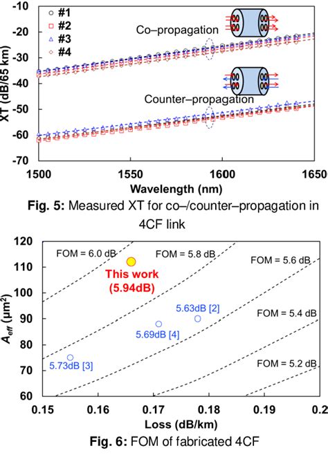 Figure 6 From High Figure Of Merit Multi Core Fiber With Standard Cladding Diameter For 10 000