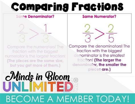 Video Anchor Chart Comparing Fractions Minds In Bloom Unlimited