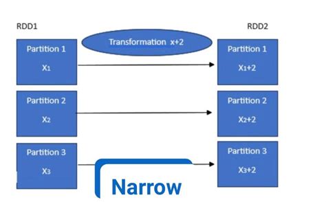 Mohamed Salah On Linkedin Types Of Transformation In Spark Rdd 1