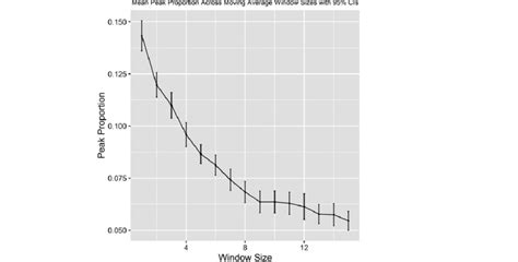 Mean Peak Proportions At Different Moving Average Window Sizes Download Scientific Diagram
