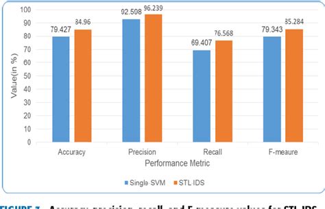 Figure 3 From Deep Learning Approach Combining Sparse Autoencoder With Svm For Network Intrusion