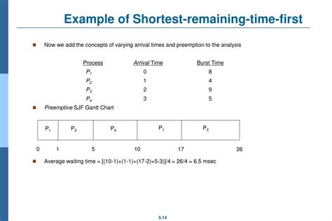 Operating System Cpu Scheduling Powerpoint Slides Learnpick India