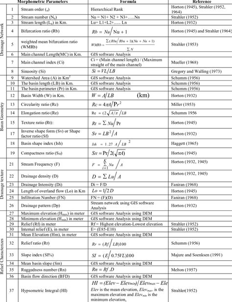 morphometric parameters formulas download scientific diagram