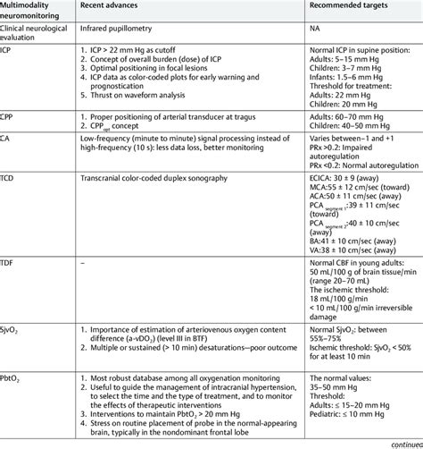 Various Multimodality Neuromonitorings And Their Recent Advances Download Scientific Diagram