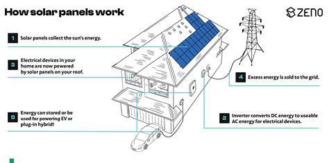 How Do Solar Panels Work Zeno Renewables
