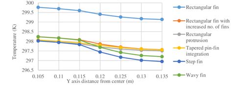 Temperature Distribution In The Housing For Various Fin Geometries In Download Scientific