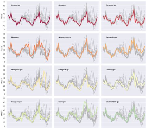 8 Visualizations With Python To Handle Multiple Time Series Data